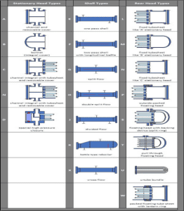 Design of Shell and Tube Heat Exchanger - EPCM