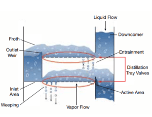 Distillation Columns: Plates and Packing - EPCM