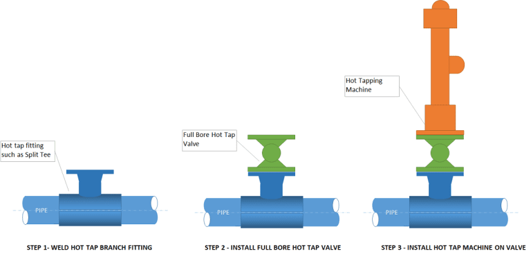 Lessons Learned During Use of Hot Taps For In-Service Natural Gas ...