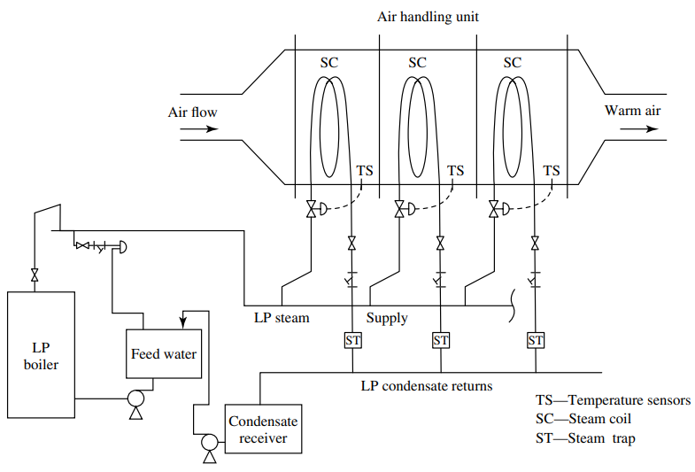 The Basics of Steam - EPCM