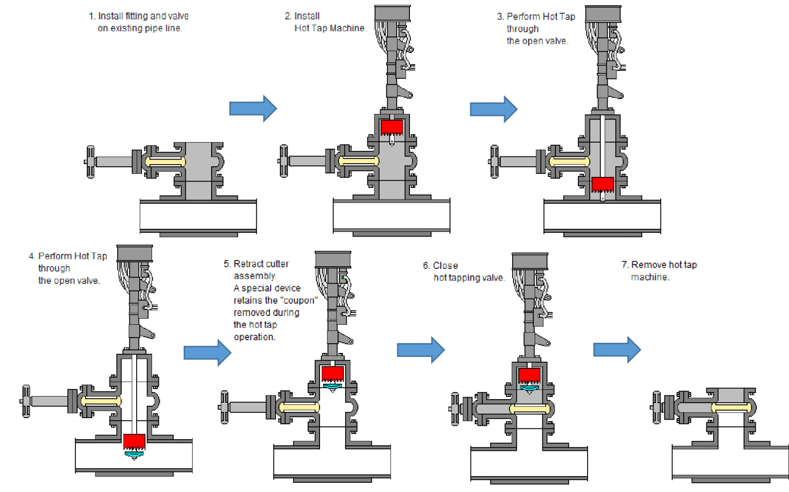 Lessons Learned During Use of Hot Taps For In-Service Natural Gas ...