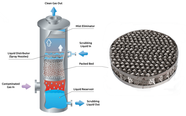 Absorption Column: Types and Designing Considerations - EPCM