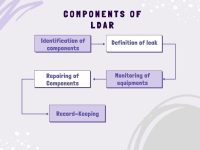 Leak Detection and Repair (LDAR) - EPCM