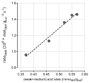 Synthesis and Applications of Dimethyl Ether (DME) - EPCM