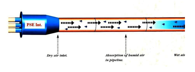 Standard Methods Used in the Oil and Gas Industry for Pipeline Drying ...