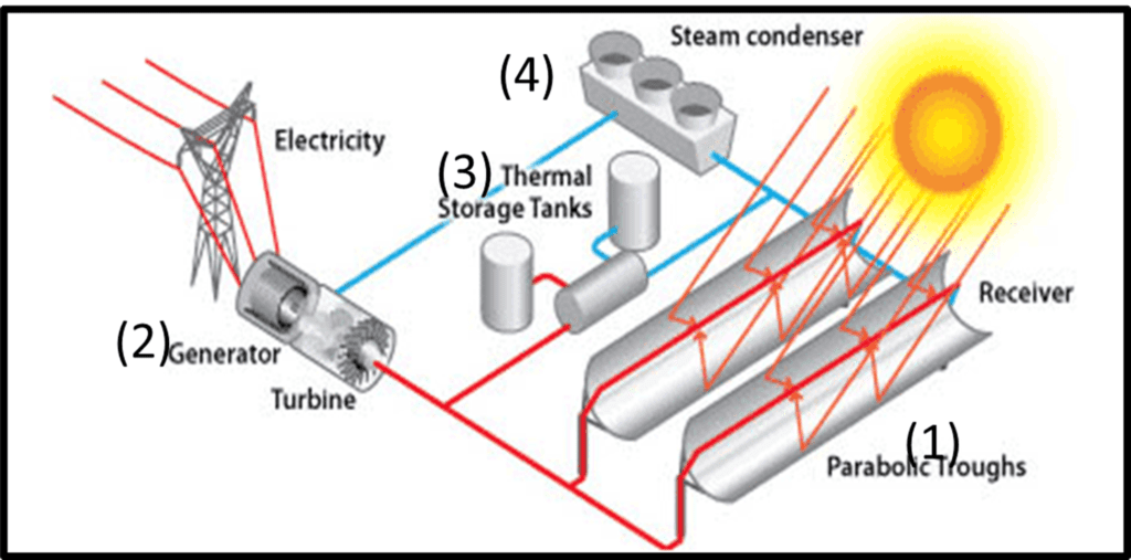 An Introduction to Concentrating Solar Power and its Sub-systems - EPCM