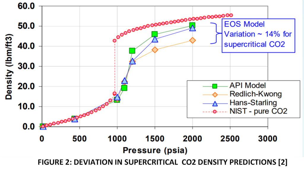 Carbon Dioxide Compression System Design for CCUS - EPCM