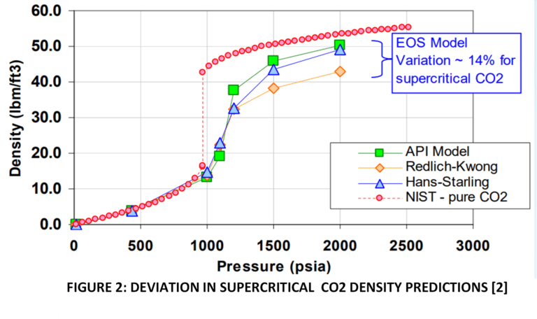 Carbon Dioxide Compression System Design for CCUS - EPCM