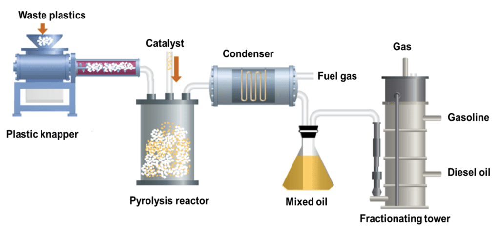 Comprehensive Analysis of Plastic Waste Pyrolysis - EPCM