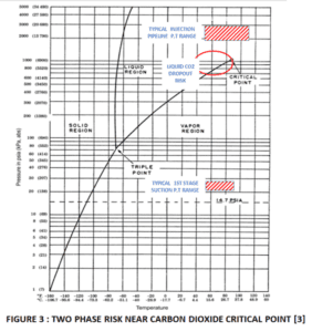 Carbon Dioxide Compression System Design for CCUS - EPCM