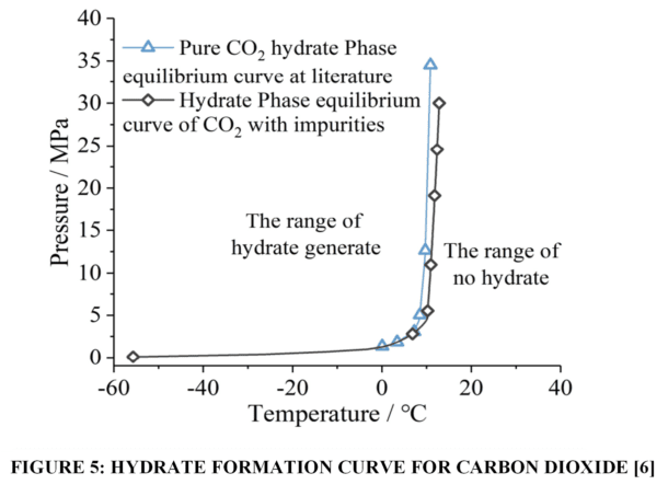 Carbon Dioxide Compression System Design for CCUS - EPCM