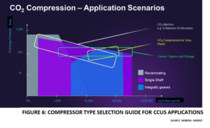 Carbon Dioxide Compression System Design for CCUS - EPCM
